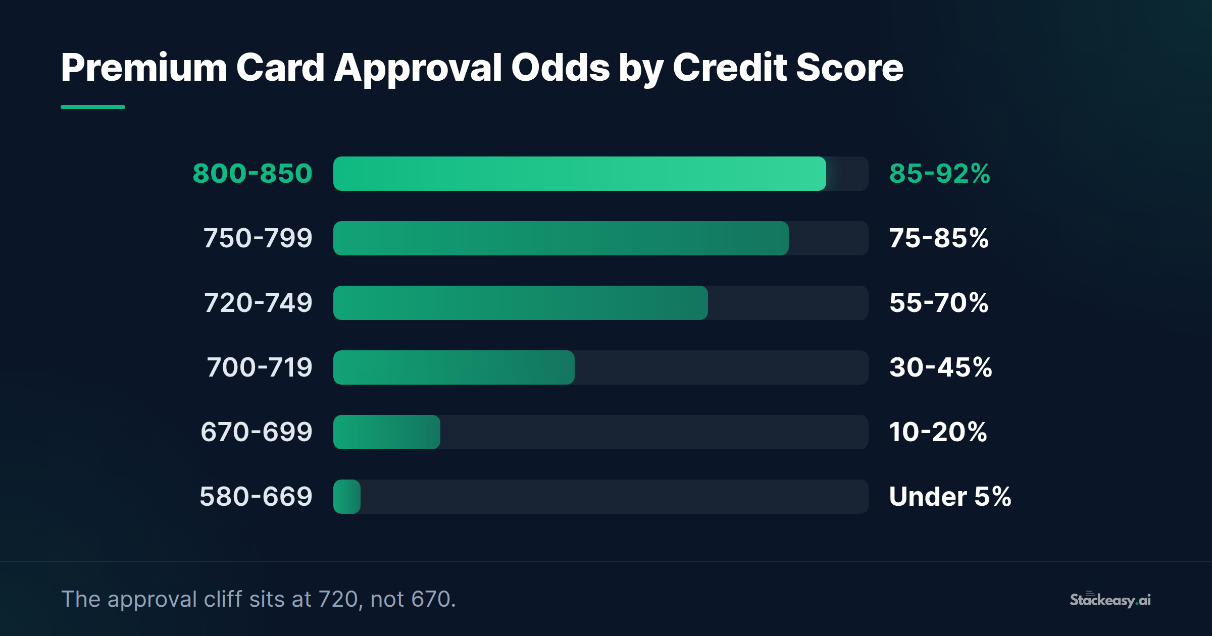 Credit Card Approval Odds by Credit Score Range: 2026 Analysis