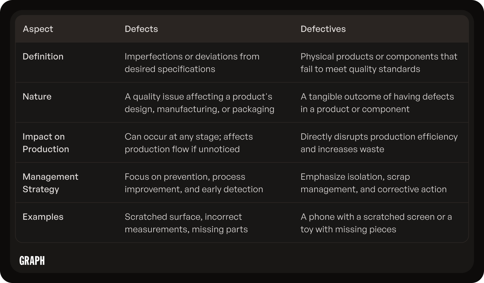 Defects vs Defectives: Understanding the Key Differences | Graph AI
