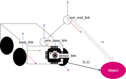 Using ROS 2 Transforms to Calculate Object Positions