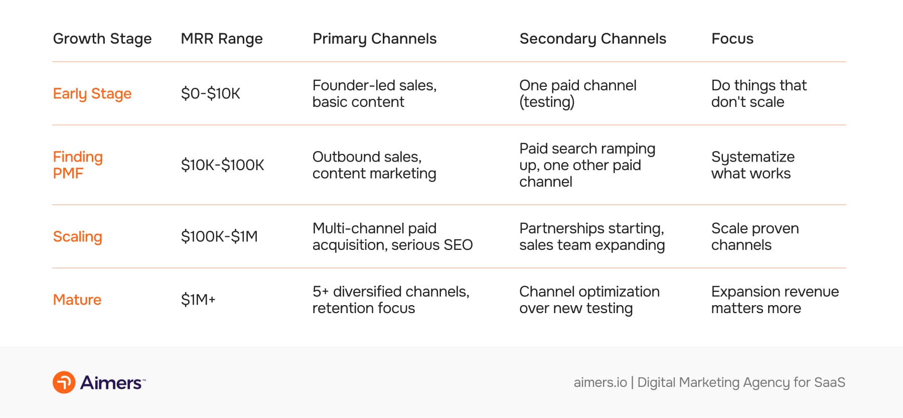 What Growth Channels to Test First for a New SaaS in 2025 - Aimers Blog