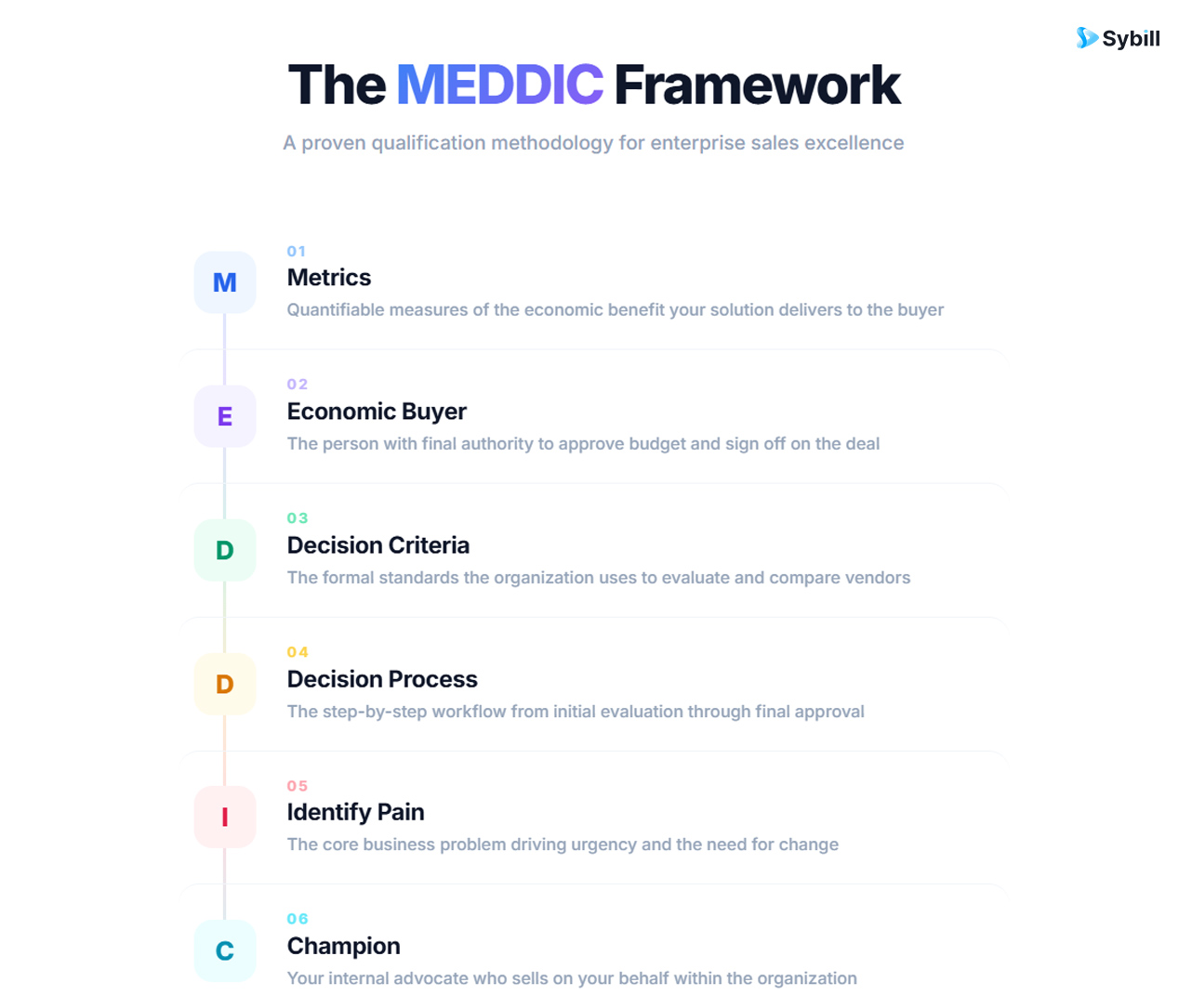 MEDDIC Sales: What It Is, How It Works, and Why It Wins (2026)