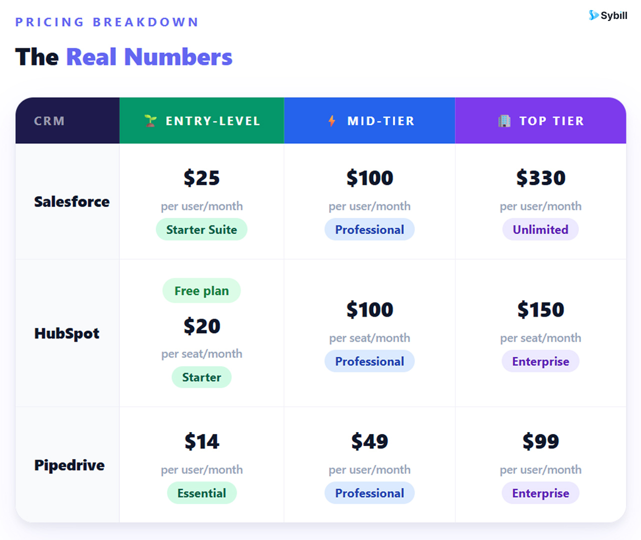 Salesforce vs HubSpot vs Pipedrive: CRM Comparison for Sales Teams (2026)