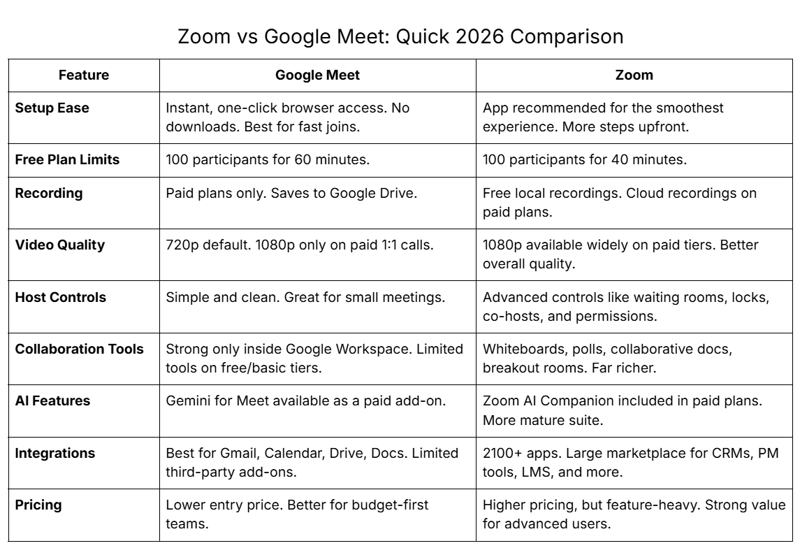 Zoom vs Google Meet (2026): Pricing, Features, Pros, Cons, and What’s ...