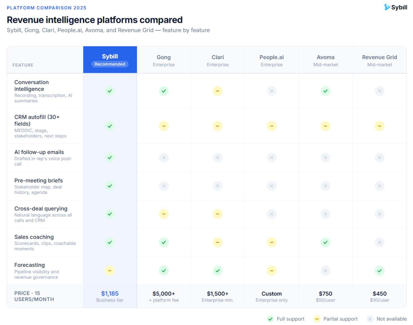 Best Revenue Intelligence Platform for Small Sales Teams in 2026
