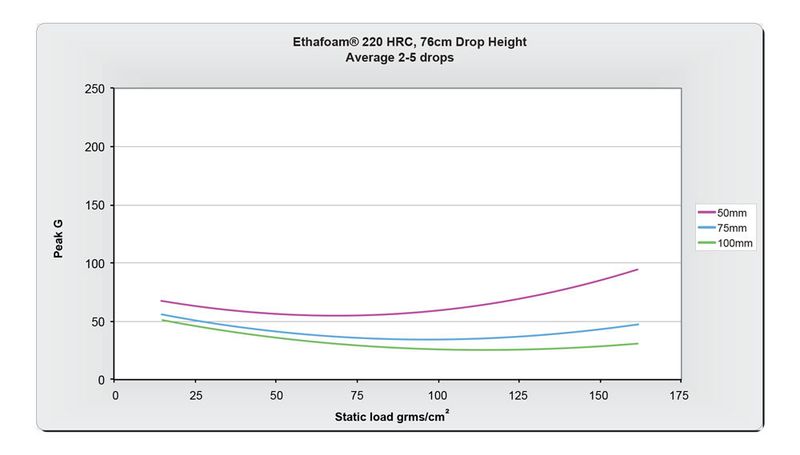 How to Read and Apply Cushion Curves to Packaging Designs