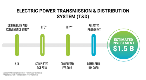 ELECTRIC POWER TRANSMISSION & DISTRIBUTION SYSTEM