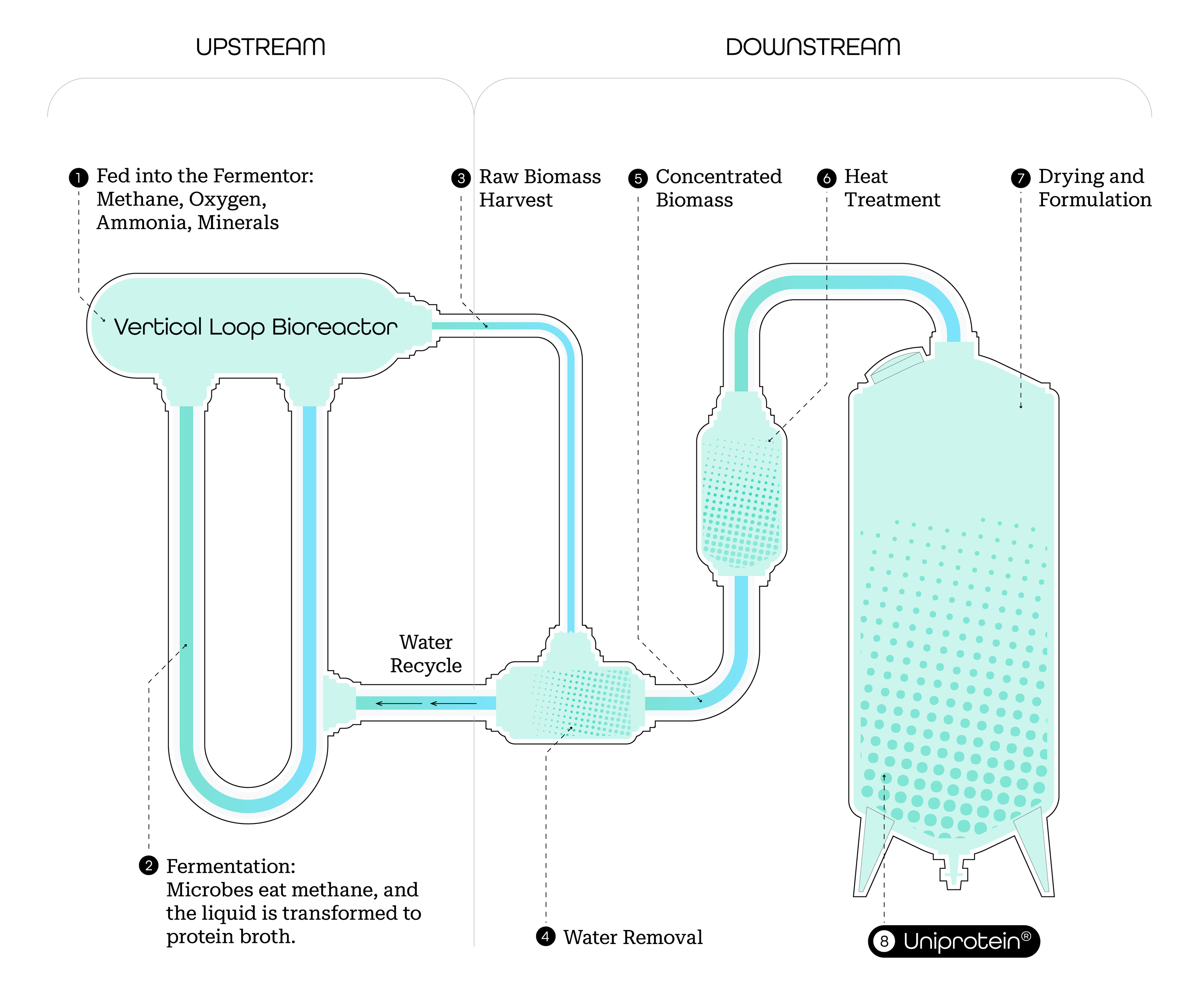 Unibio - Our technology