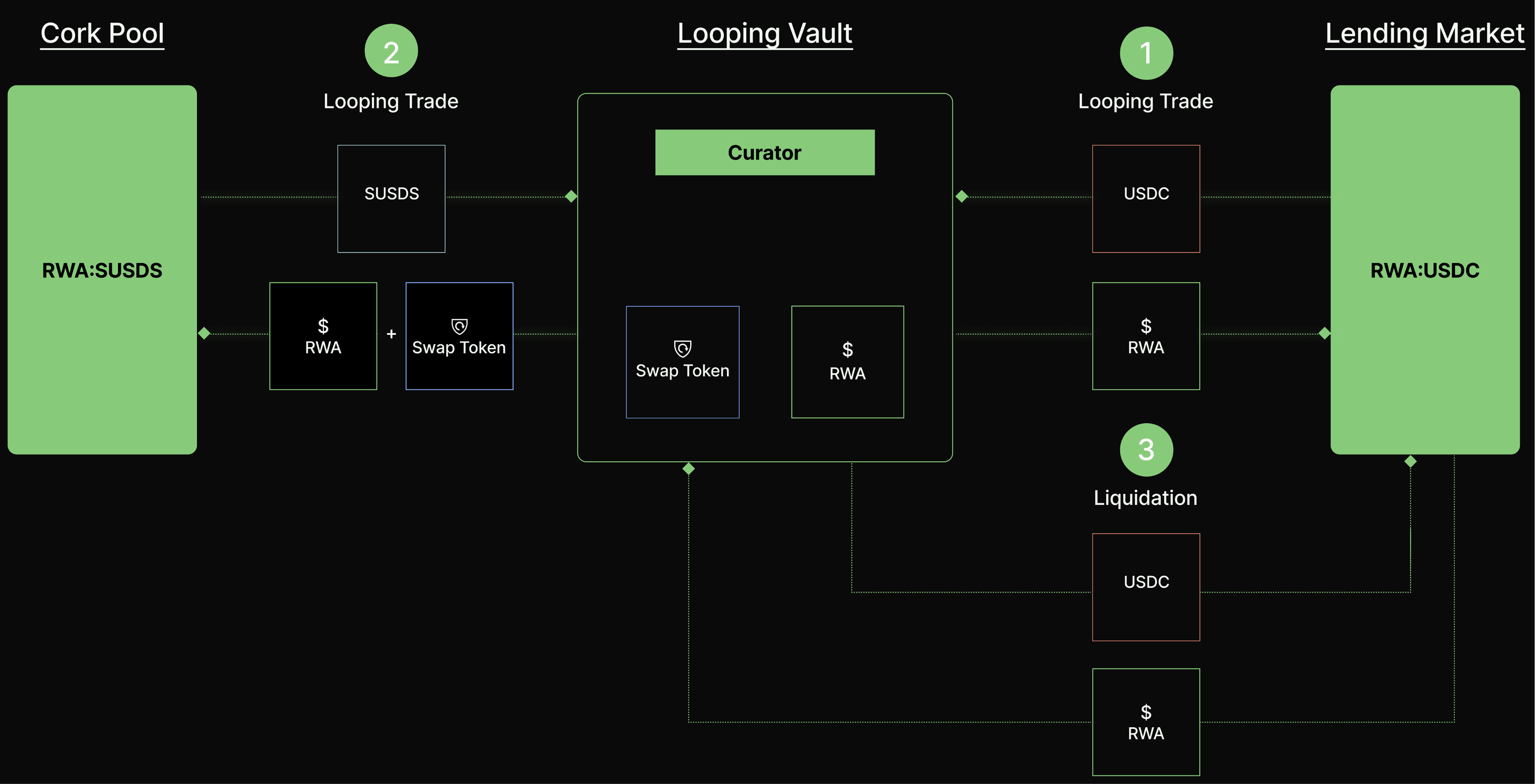 Protected Loops for RWAs - Cork