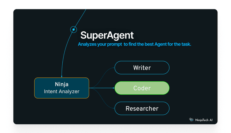 AI Code Generator & Editor | Ninja AI