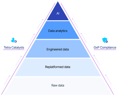 Tetra Scientific Data and AI Platform | Platform Overview | TetraScience