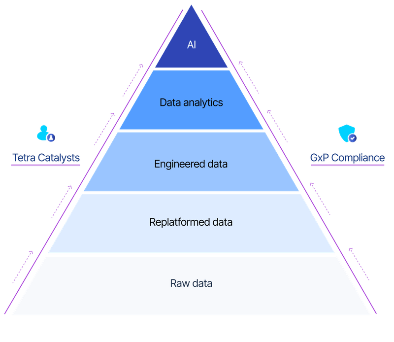 Tetra Scientific Data and AI Platform | Platform Overview | TetraScience