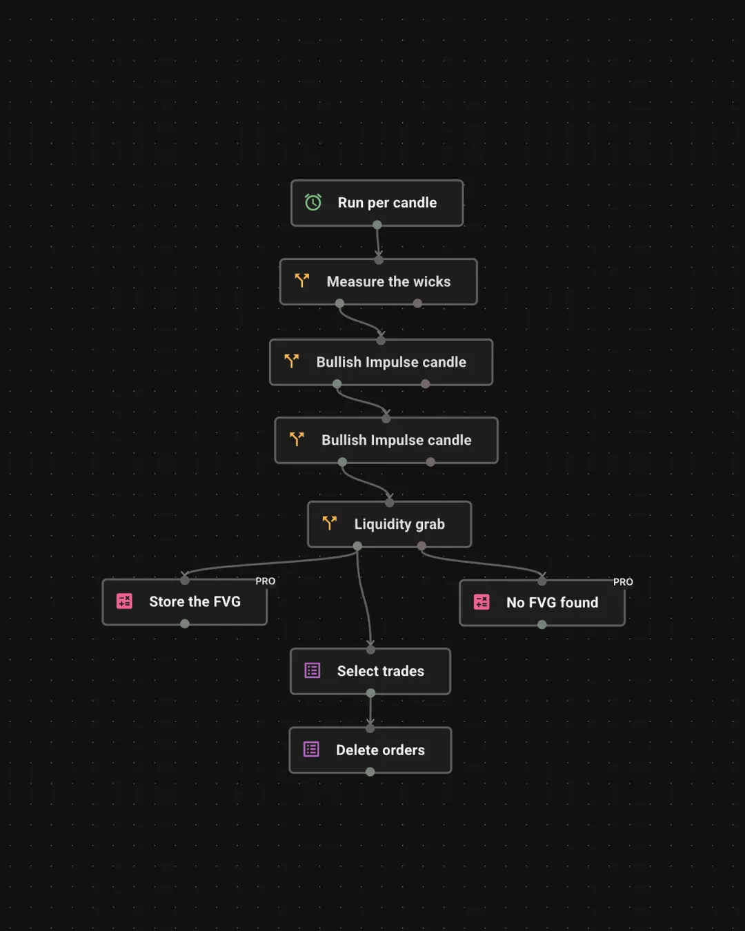 ICT Fair Value Gaps Explained: How to Trade and Automate FVG Strategies ...