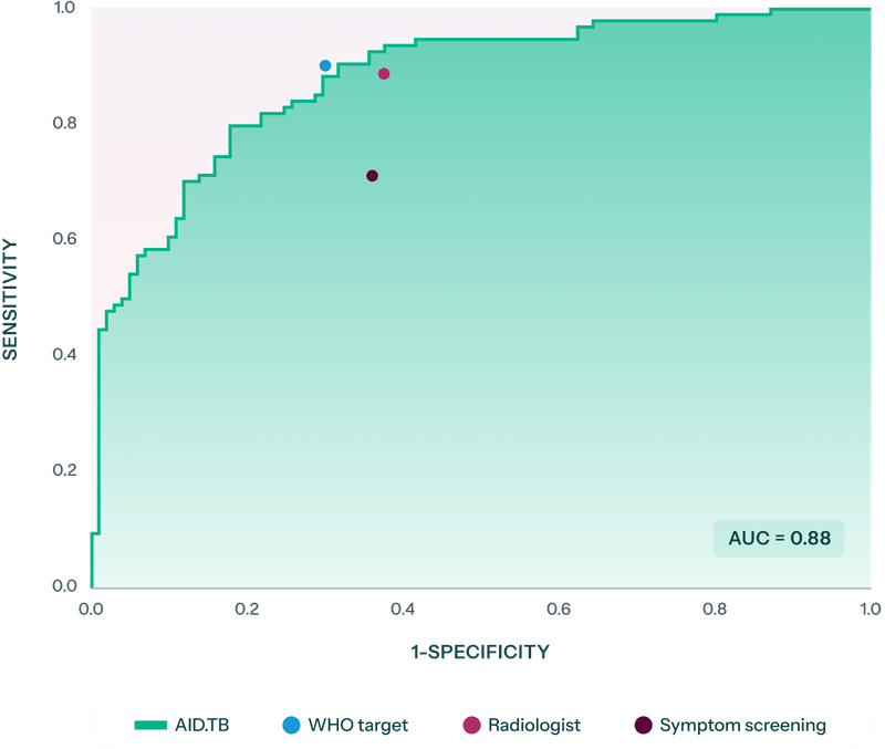 AI Diagnostics | AI-Powered TB Screening