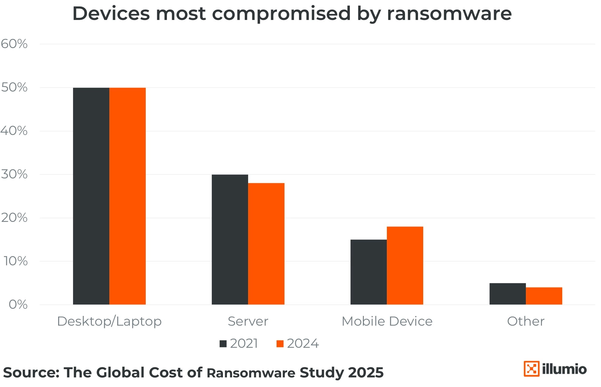 Zero Trust Security Resources & Insights | Illumio