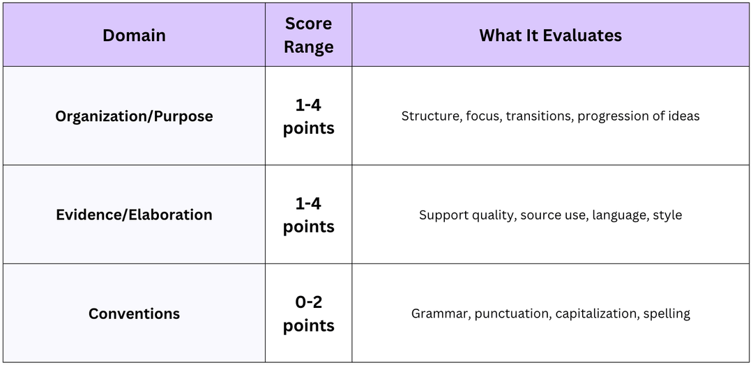 Smarter Balanced (SBAC/CAASPP) Writing Rubric & Scoring Guide | Grades 3-11