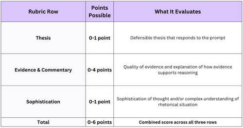 AP Lang Rubric | Free AI Grader for Argument, Synthesis & Rhetorical ...