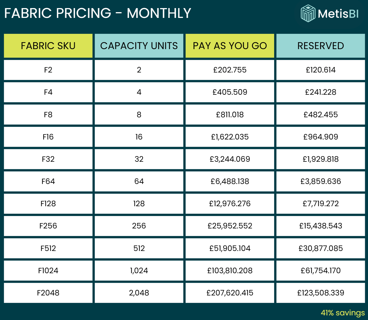 Power BI Licensing Guide: Choosing the Best License for Your Needs