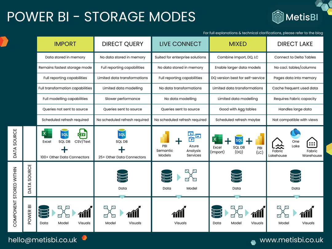 Power BI Storage Modes Demystified | Metis BI | Power BI Tips