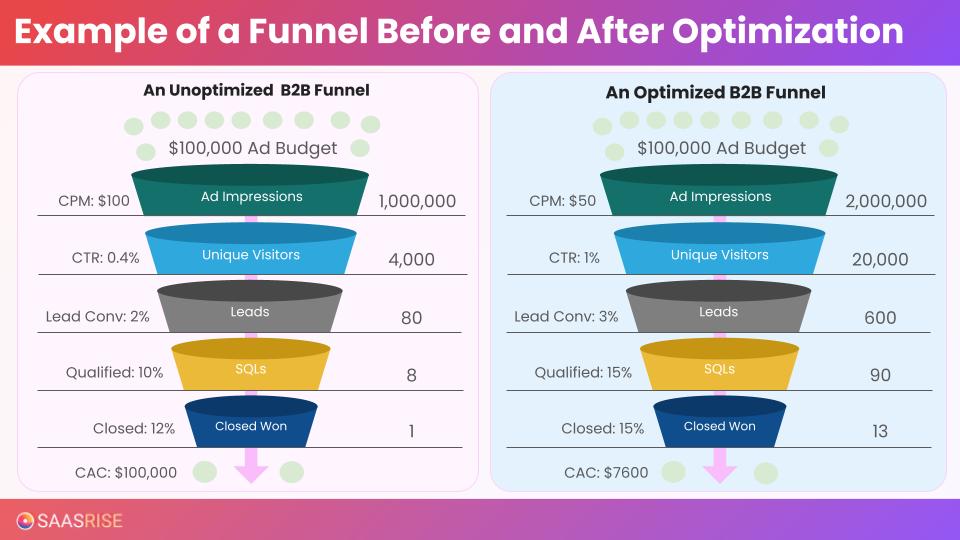 How to Scientifically Scale Ad Spend to Acquire More Customers