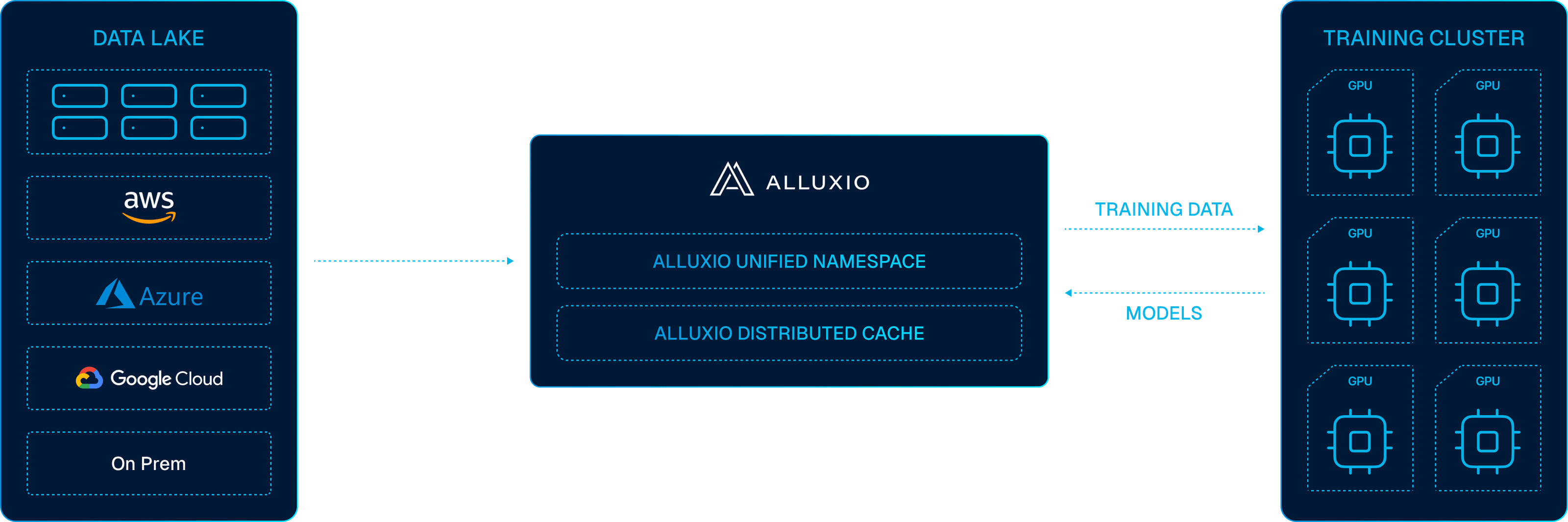 Alluxio - Accelerate AI, Increase GPU Utilization