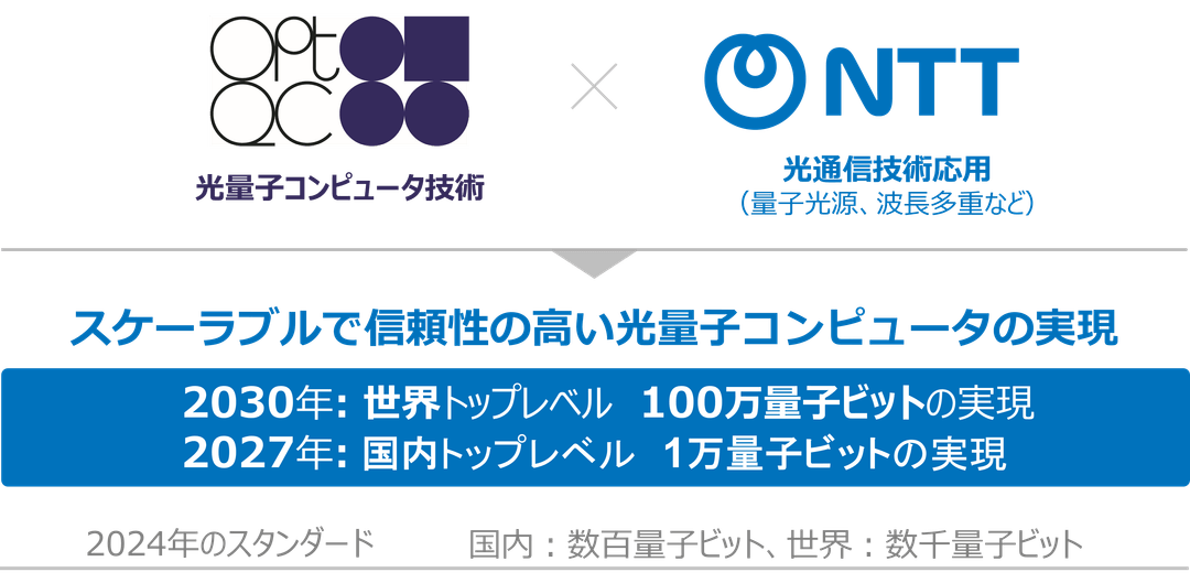 NTTとスケーラブルで信頼性の高い実用的な光量子コンピュータの実現に向けた連携協定を締結しました。｜OptQC株式会社