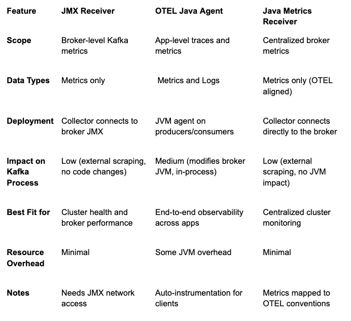 Monitoring Kafka Metrics with OpenTelemetry