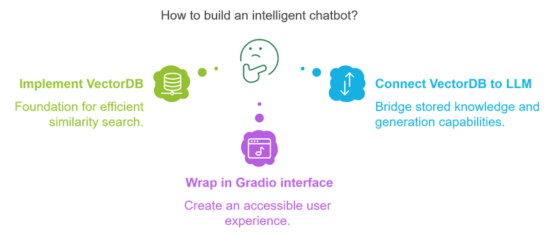 Build Smarter AI Chatbots with LLMs, RAG & VectorDB