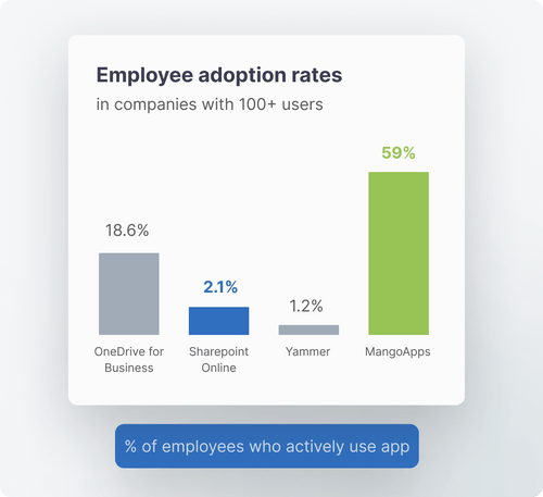 Why MangoApps is the Ideal SharePoint Replacement