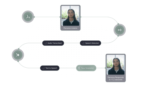 Anam.ai: Real-Time, Emotive AI Personas for Scalable Human-Like ...