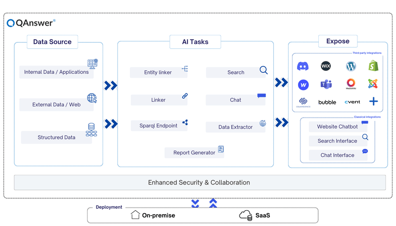 Create Enterprise AI Assistant in a ‍Breeze!