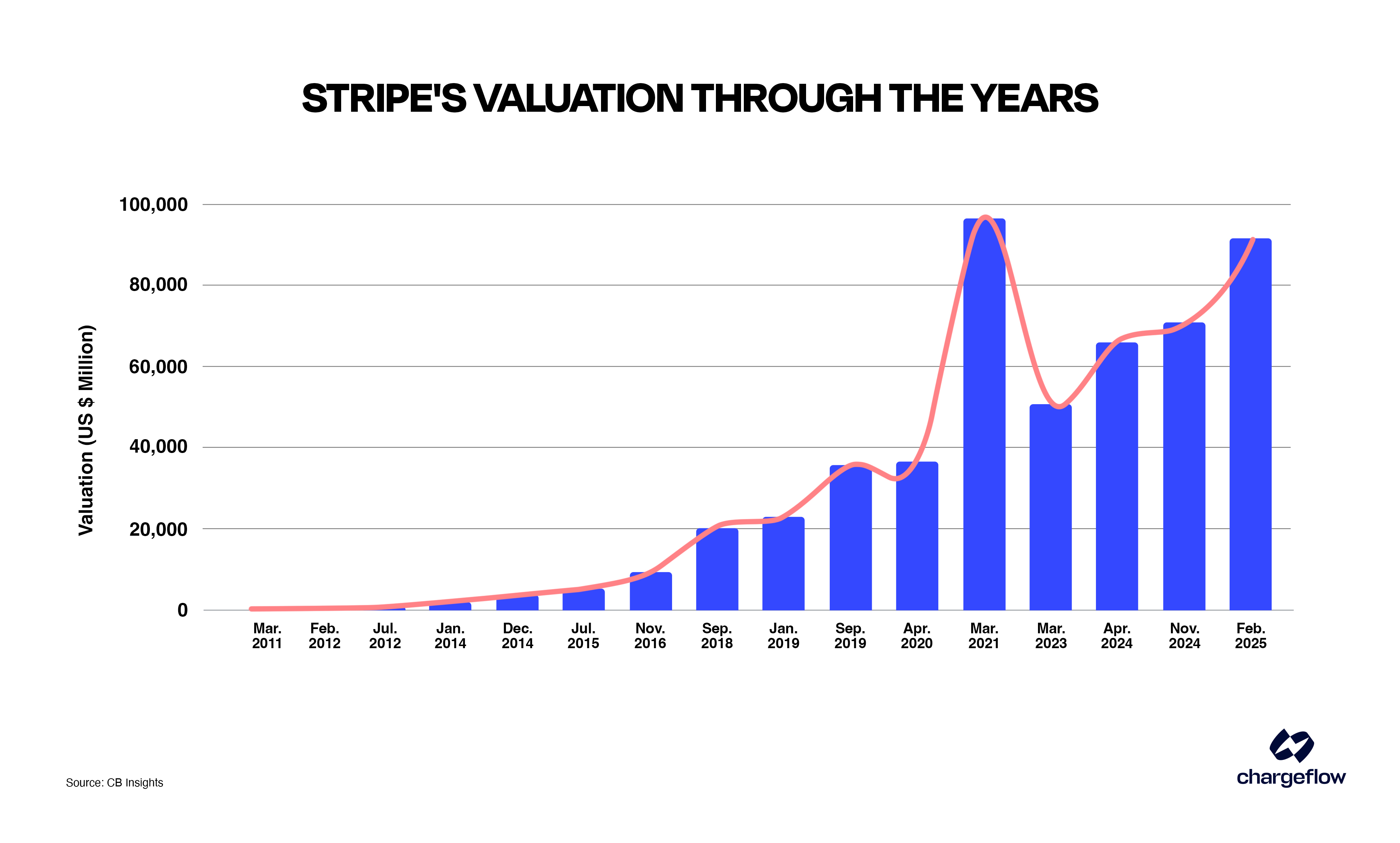 Stripe Stats for 2025: The Most Accurate Stripe Statistics Online