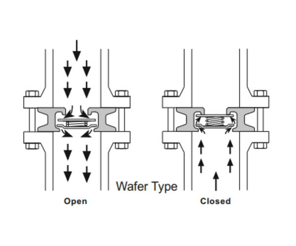 Disc Check Valve (DCV) | Products | Standard Group of Companies