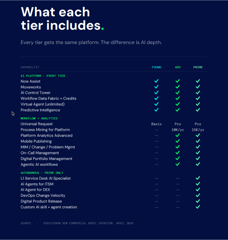 ServiceNow Pricing Changes 2026: Foundation, Advanced, Prime Explained ...