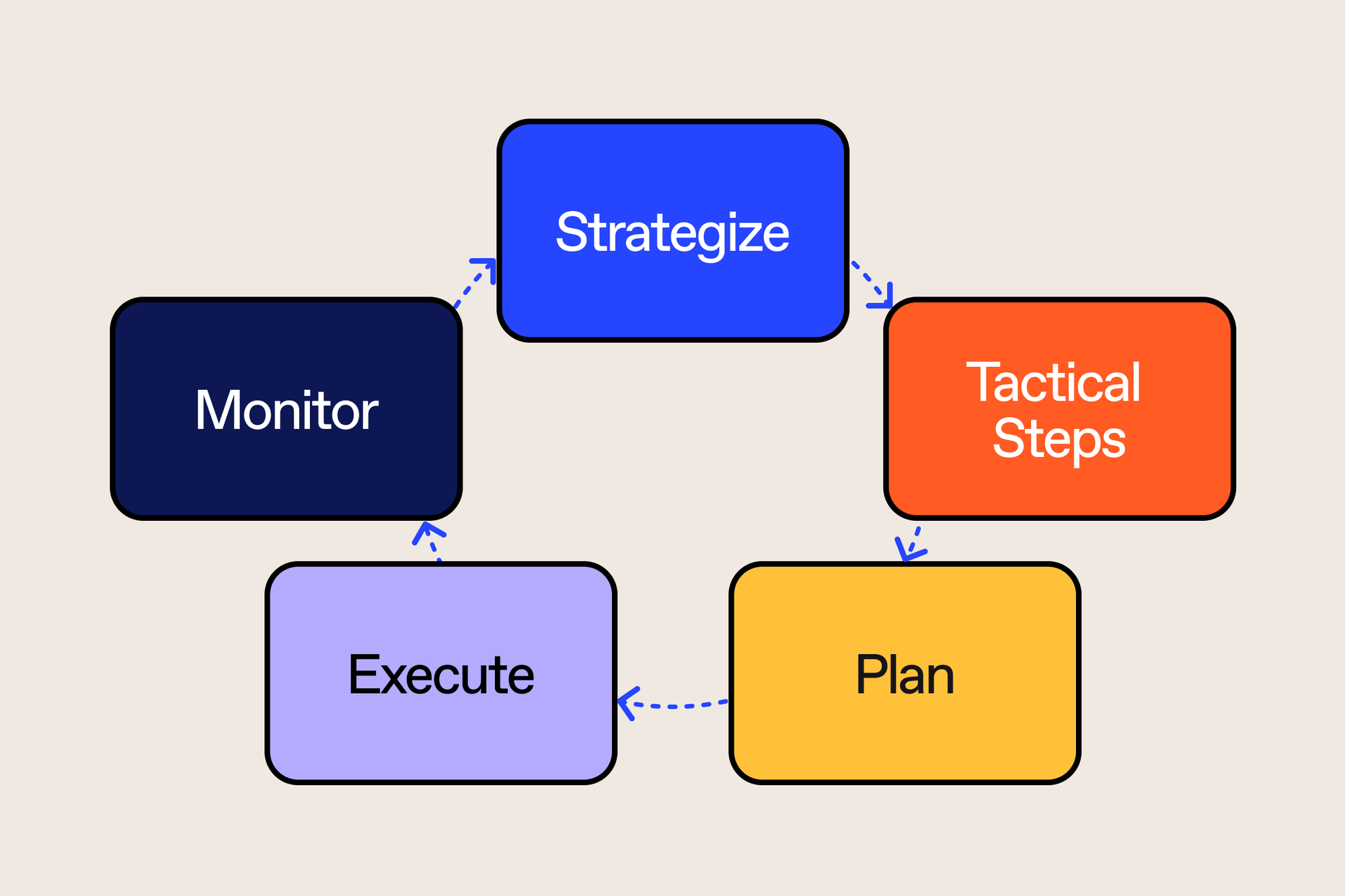 Hierarchical vs Flat Organizational Structure: benefits of Each | Workleap