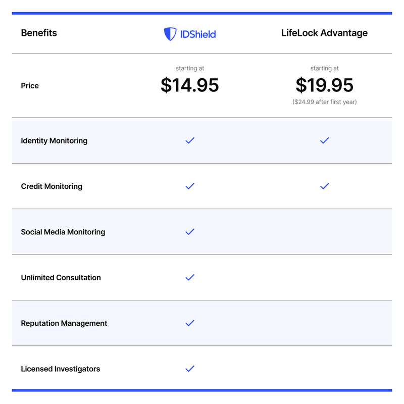 Why IDShield Identity Theft Protection
