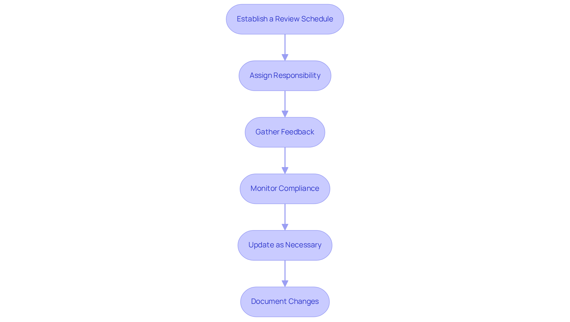 Create Your Standard Operating Procedure Template for HR Success