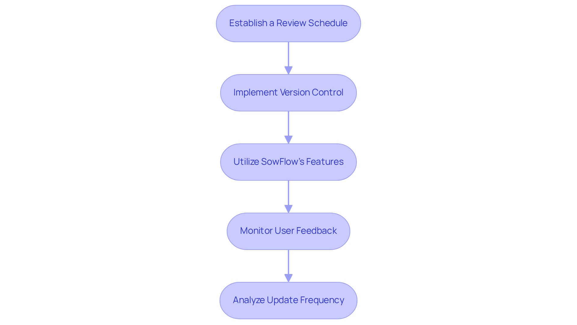5 Best Practices for Creating Effective Technical Writing Documents