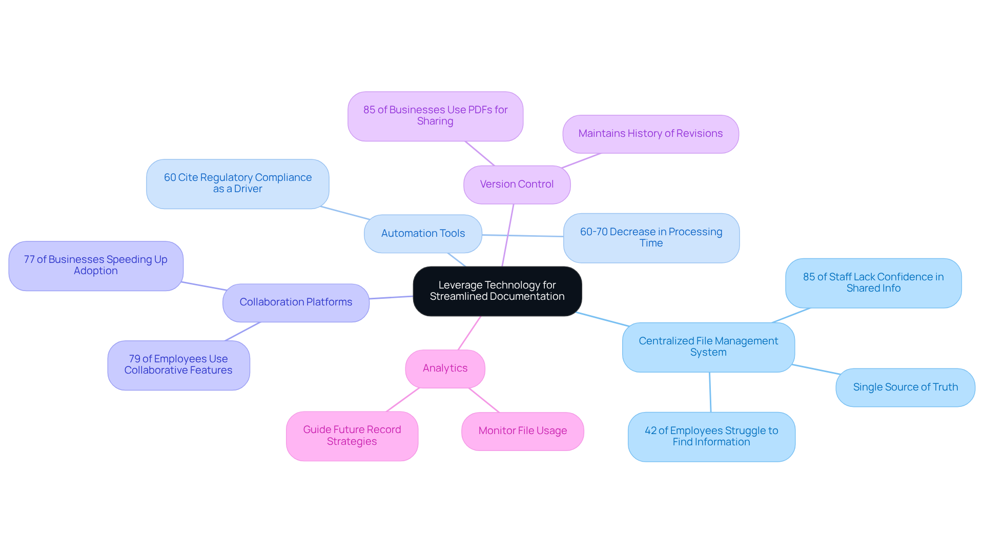 Understanding the Process: Best Practices for Effective Documentation Management