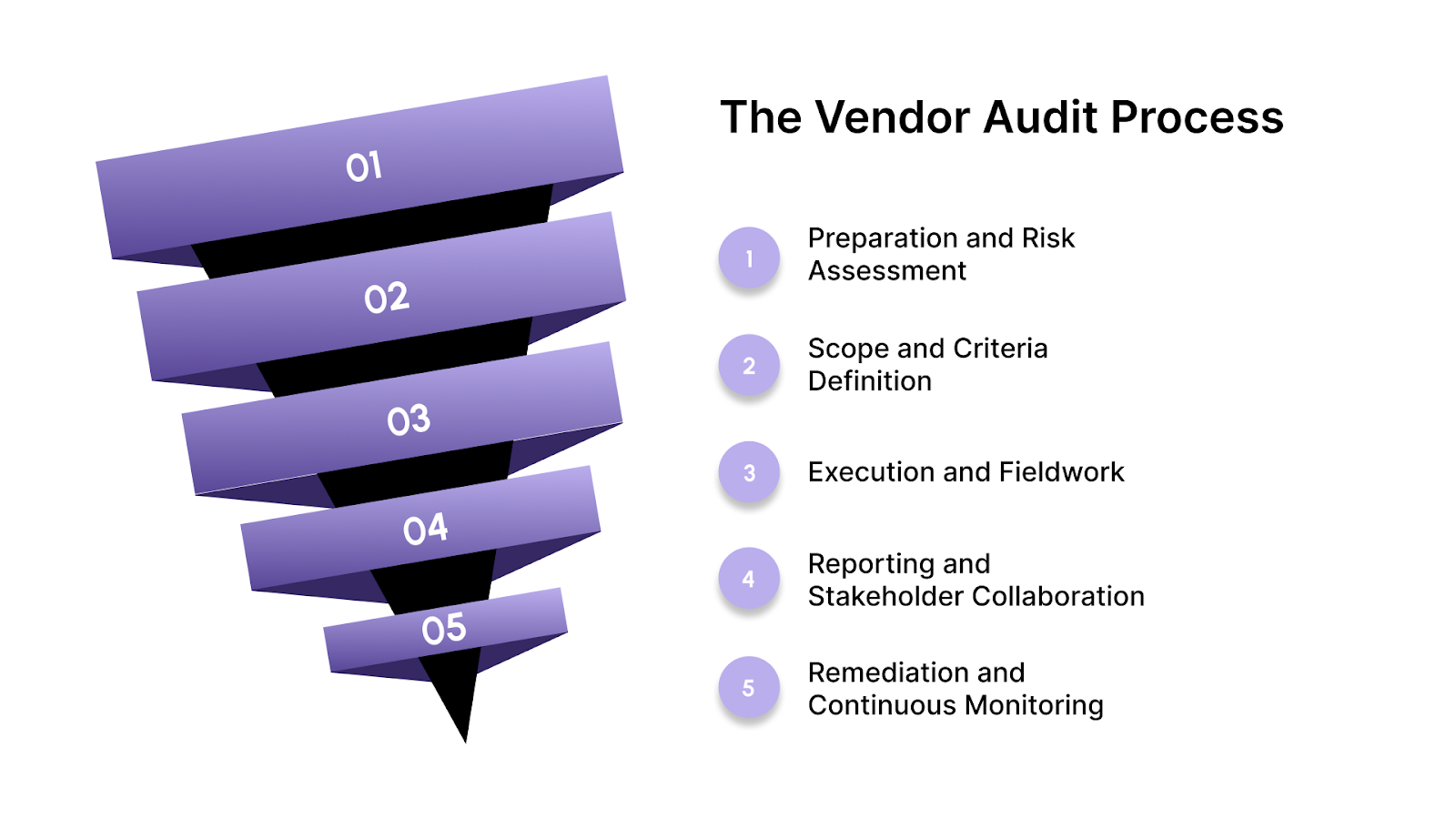 Vendor Audit Guide: Key 5 Step Process and Controls That Drive Approval