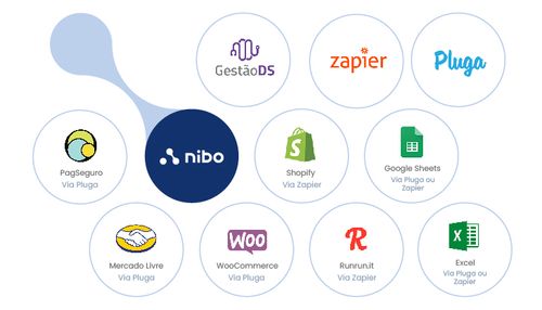 ERP para Pequenas Empresas | Nibo Gestão Financeira