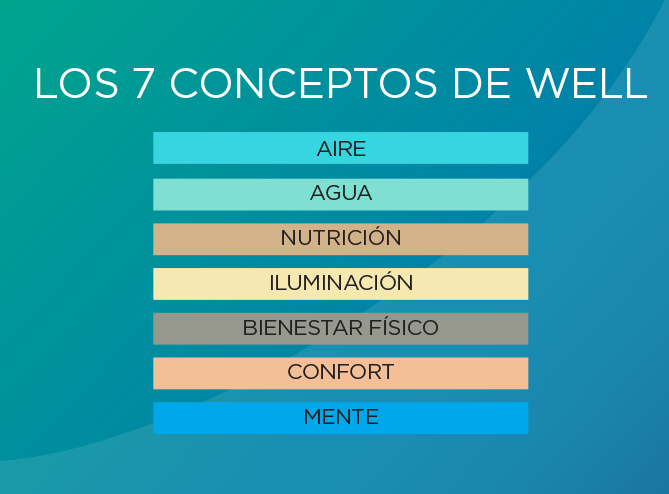 Well: La certificación del Bienestar | BEA - Bioconstrucción y Energía ...