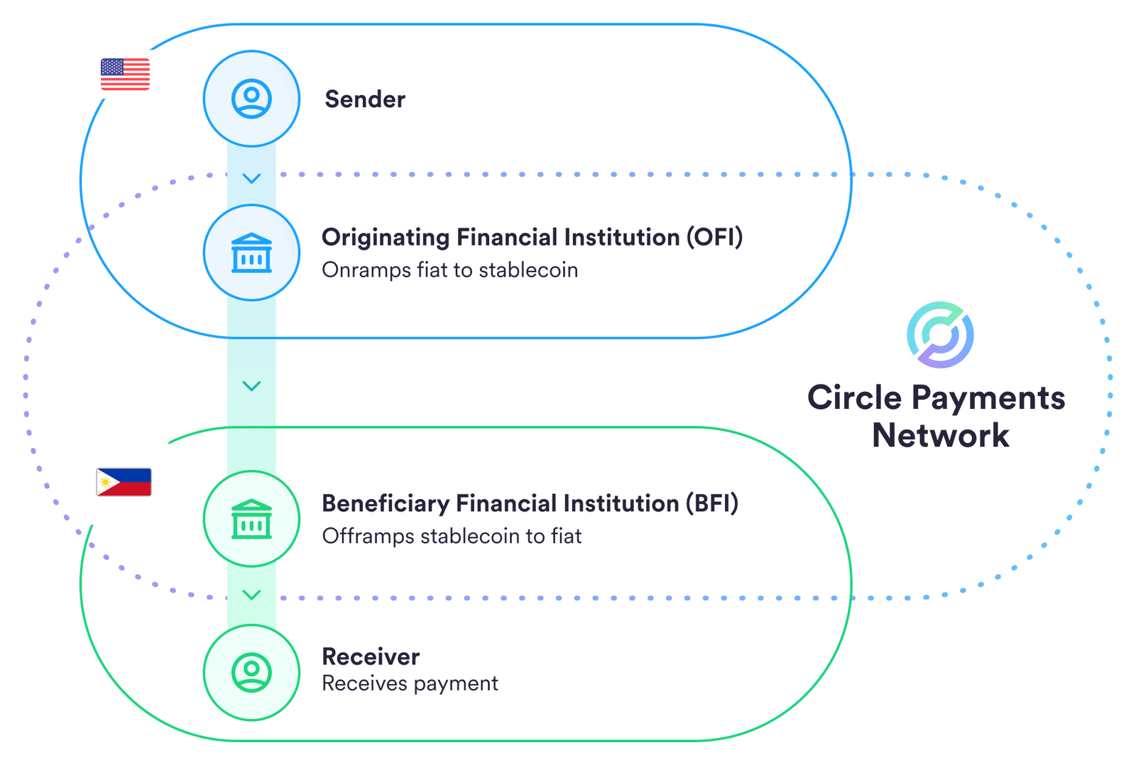 Circle Payments Network | Global Stablecoin Payments