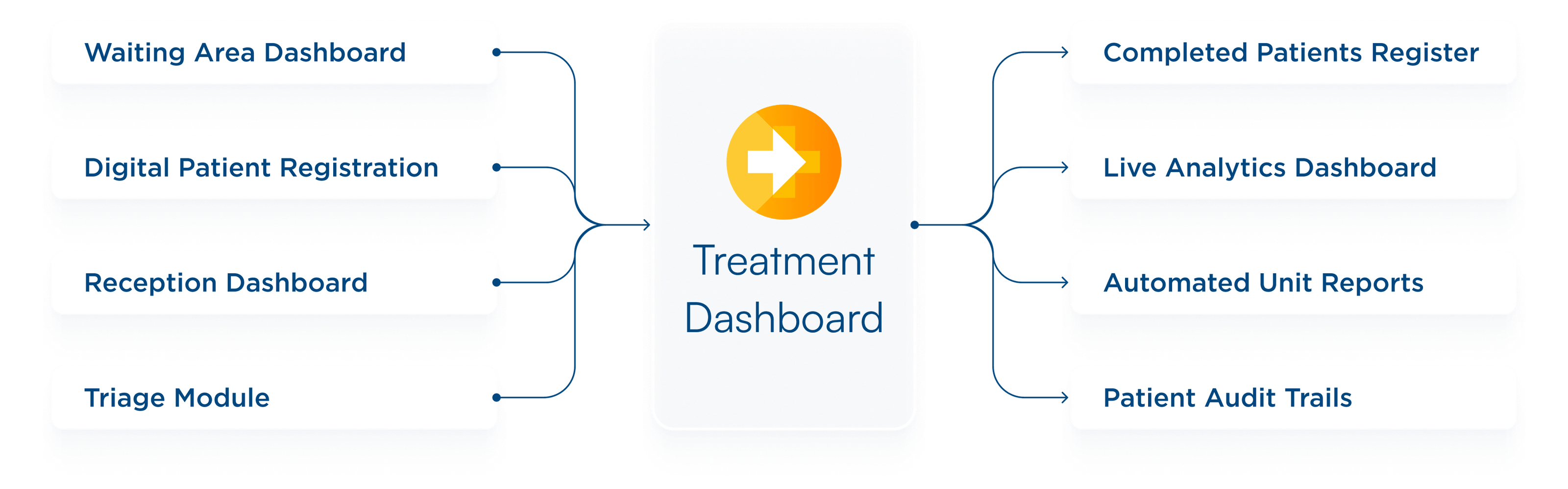 EC Flow | Digital emergency units. For Africa.