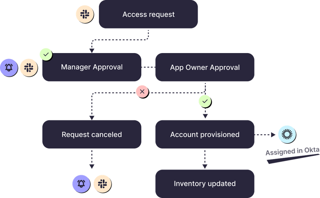 Zygon - Identity governance for modern IT & Security