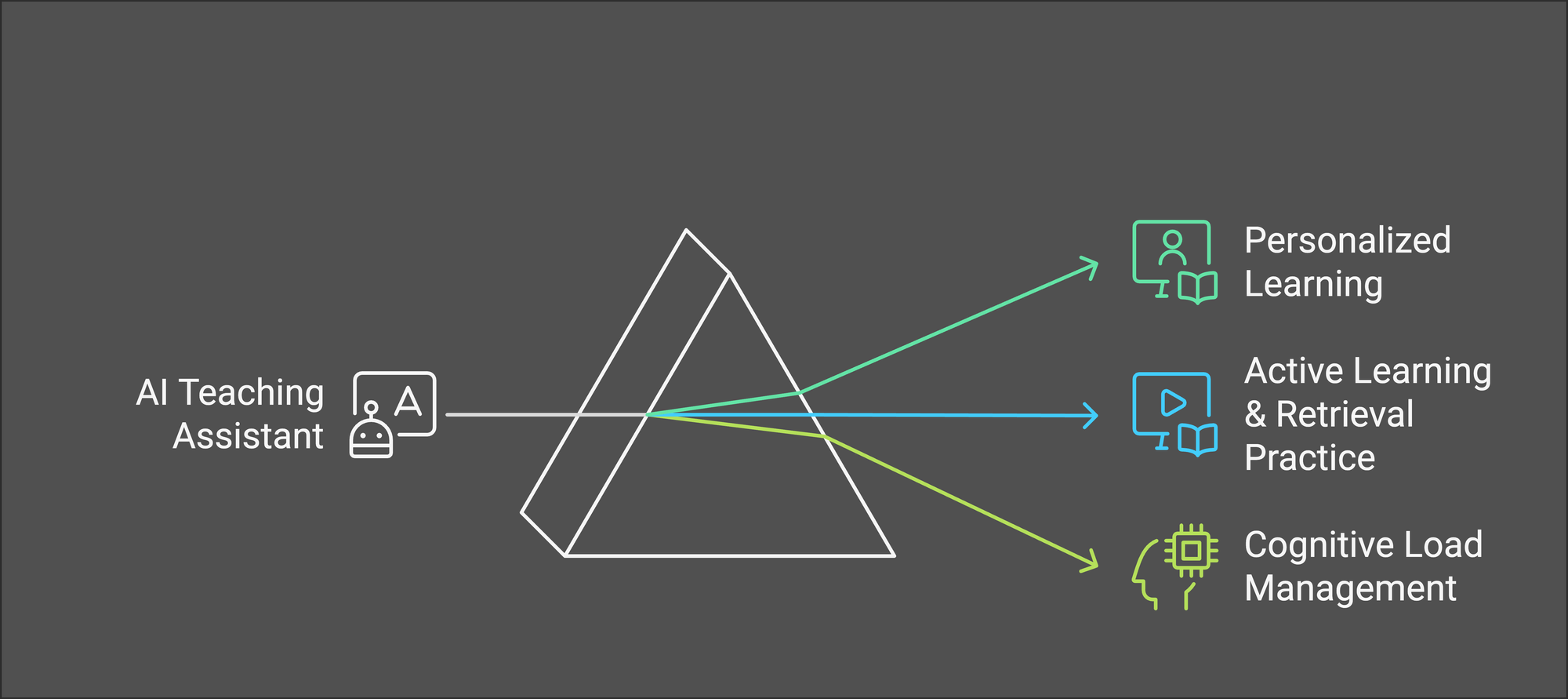 An AI Teaching Assistant Rooted in 3 Pedagogy Pillars | News & Insights ...