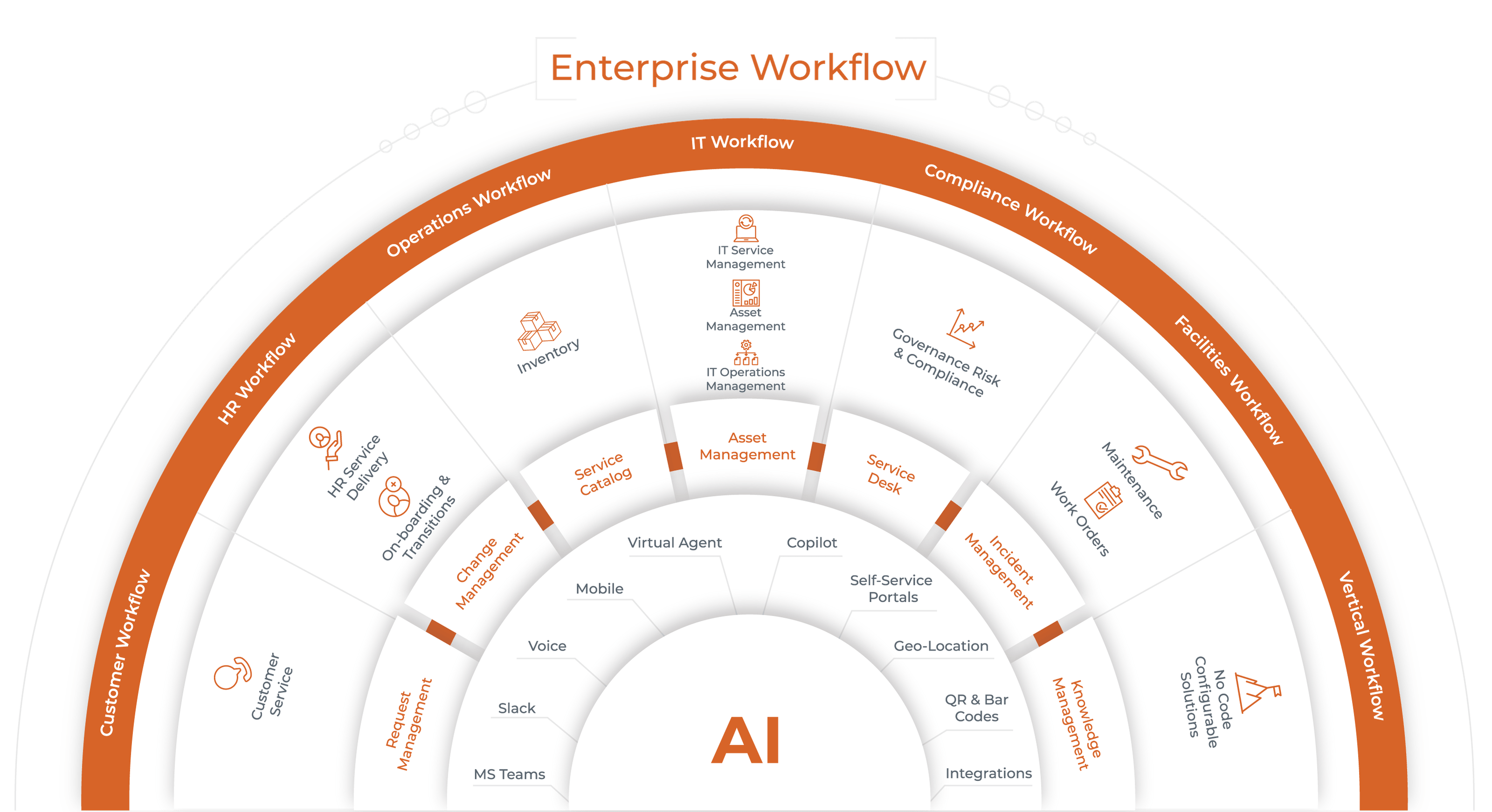 What is Enterprise Service Mangement