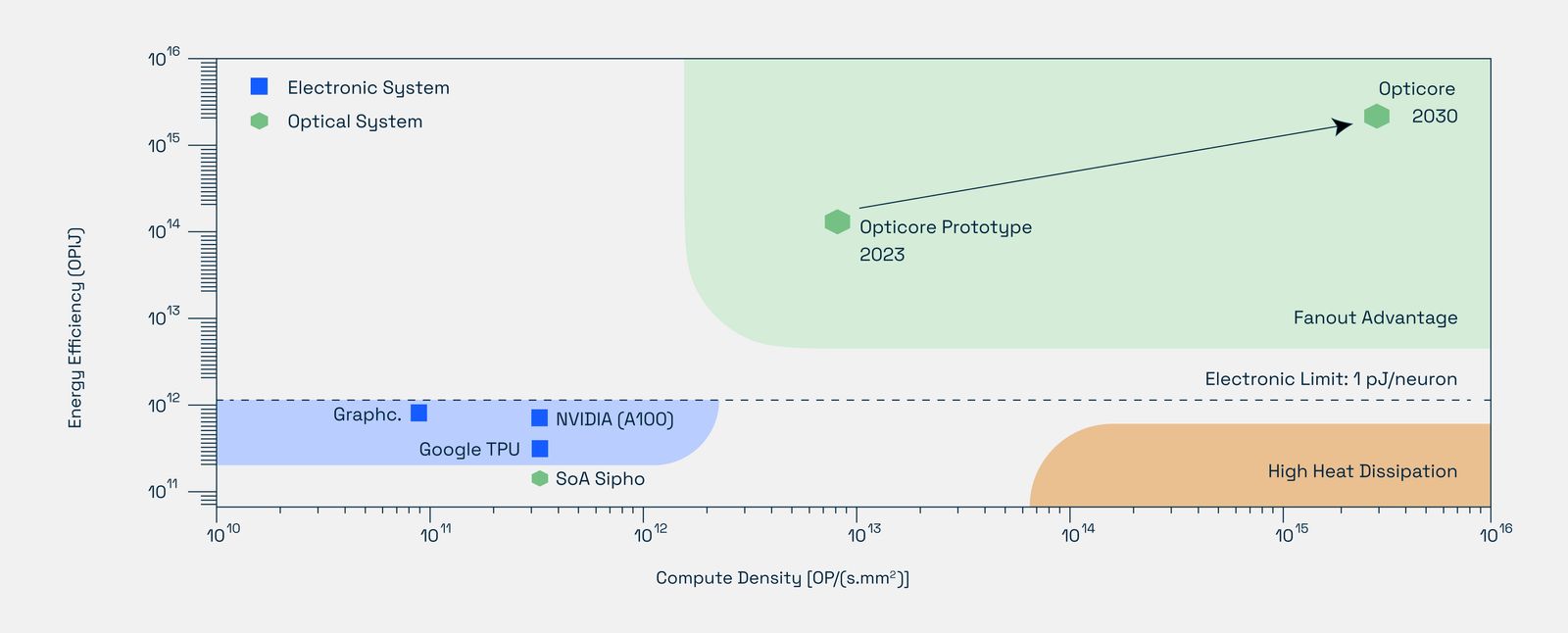 AI Computing With Photonic Chips - 100x Energy Efficiency