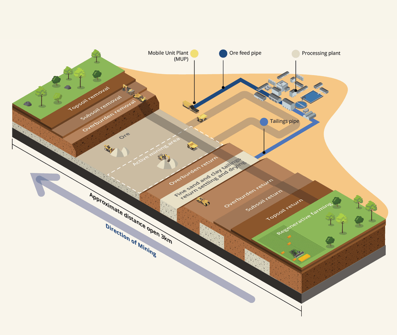 Donald Mineral Sands - Home