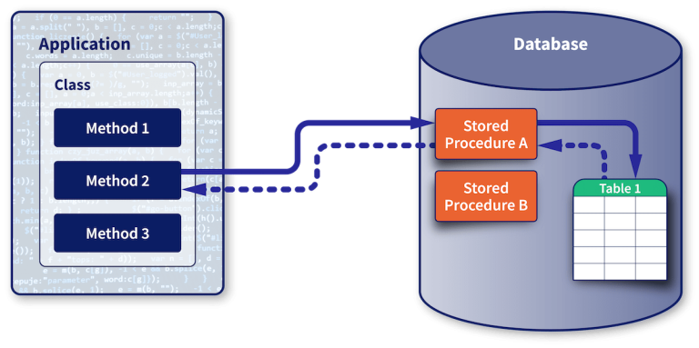Understanding Sql Stored Procedure Dependencies With Codelogic Codelogic