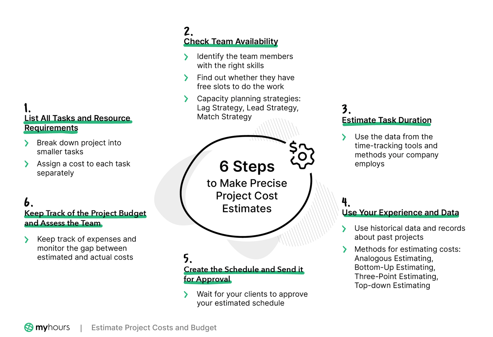 How to Estimate Project Budget? [+Free Template] | My Hours